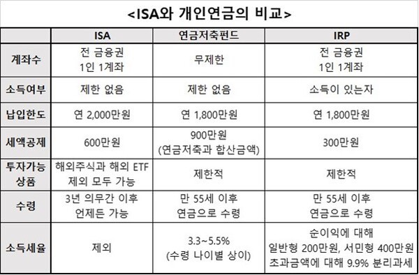 [장온유 교수 칼럼] CMA와 ISA, 그리고 연금저축펀드를 아시나요?